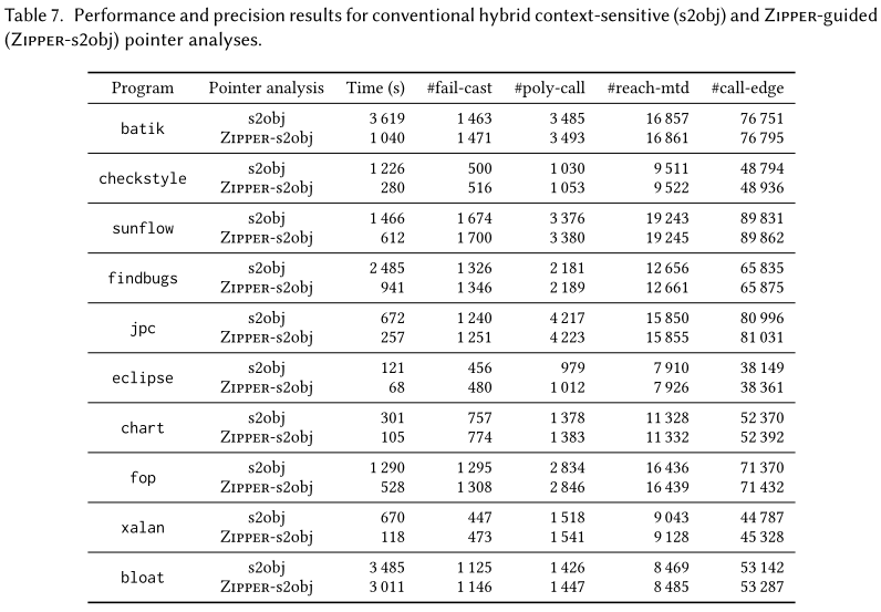 Paper Reading 1 - A Principled Approach to Selective Context Sensitivity for Pointer Analysis ...
