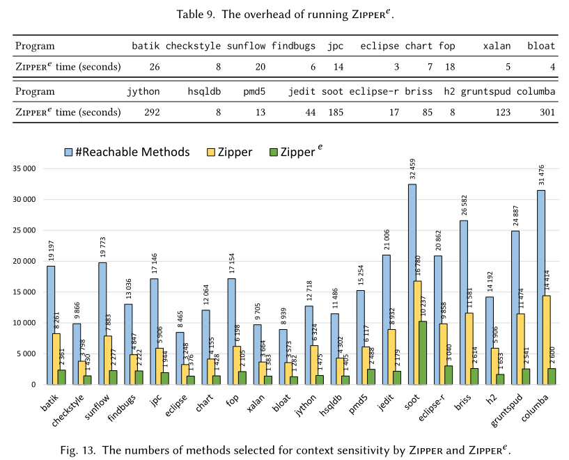Paper Reading 1 - A Principled Approach to Selective Context Sensitivity for Pointer Analysis ...